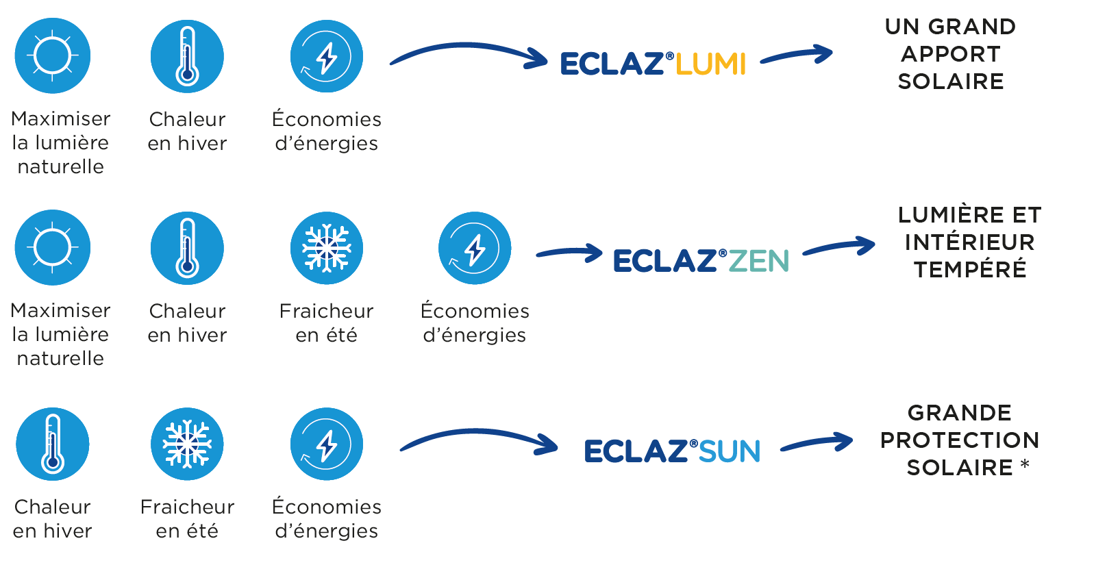 ECLAZ® SUN, un maximum de clarté, un minimum de chaleur ! | Verre solutions